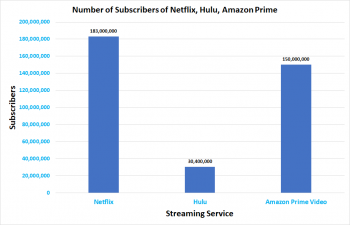 Netflix vs Hulu vs Amazon Prime - Top Streaming Services Comparison